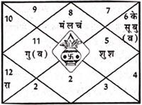 Narendra Modi - What Narendra Modi Birth Stars Predict?